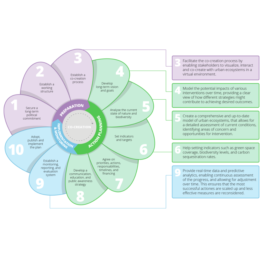 Digital twins for Healthier Greener Cities | Oppla Digital twins for Healthier Greener Cities | Oppla